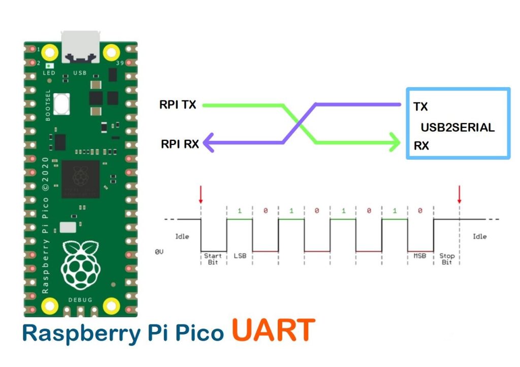 راه اندازی UART رزبری پای پیکو - Raspberry Pi Pico UART - آموزش ...